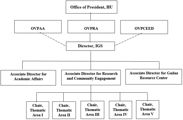 Institute of Gada Studies – Haramaya University